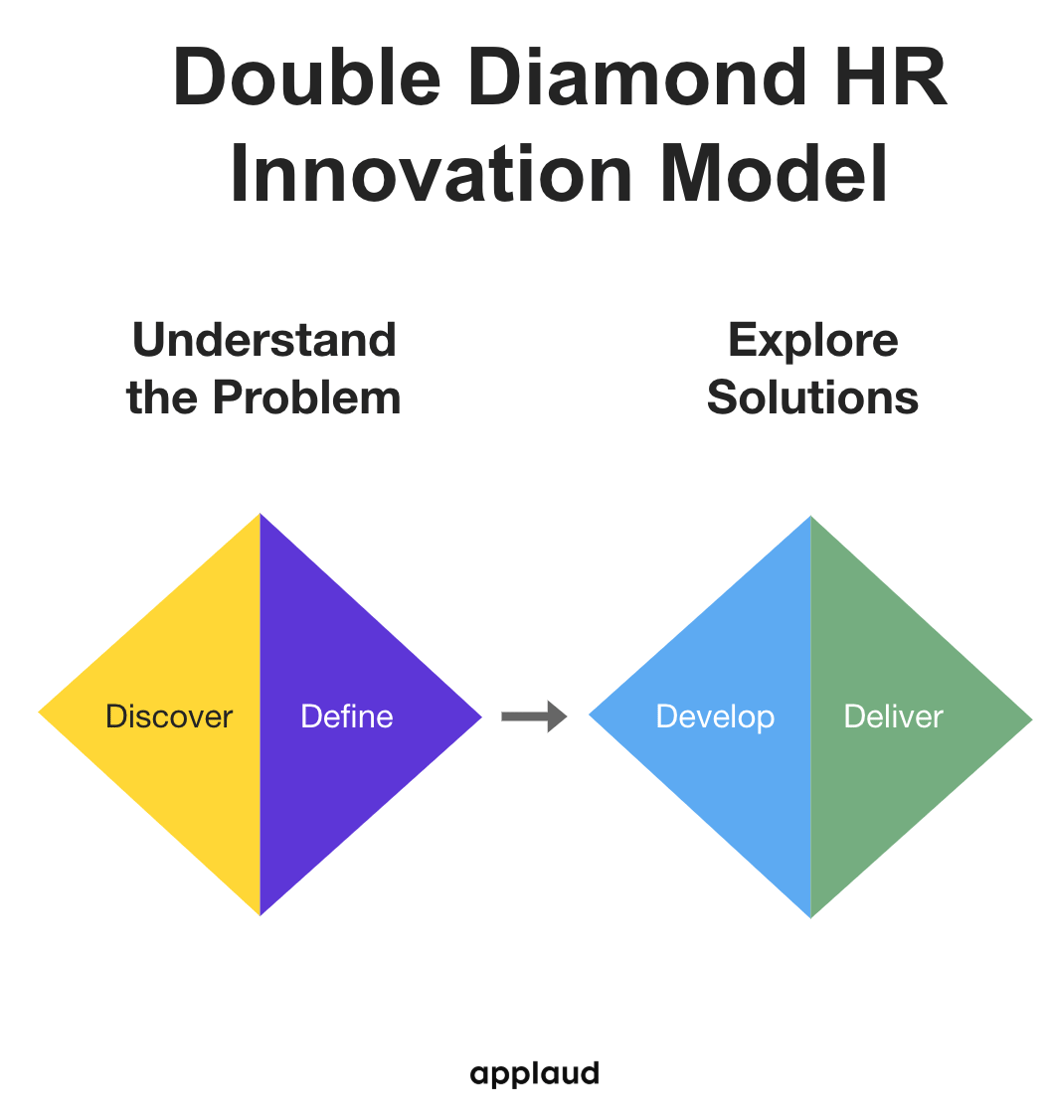 Design Thinking for HR: Crafting Employee-Centric Services