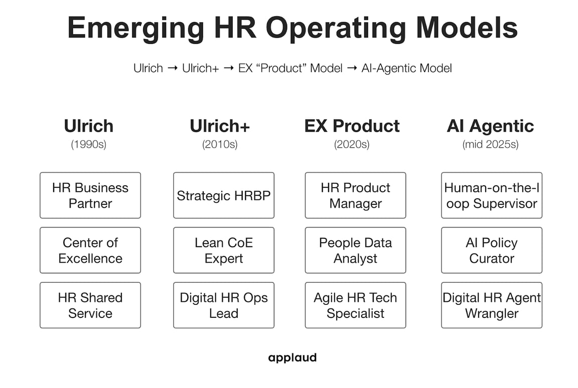 Evolving HR Operating Models: From Ulrich to AI-Driven HR