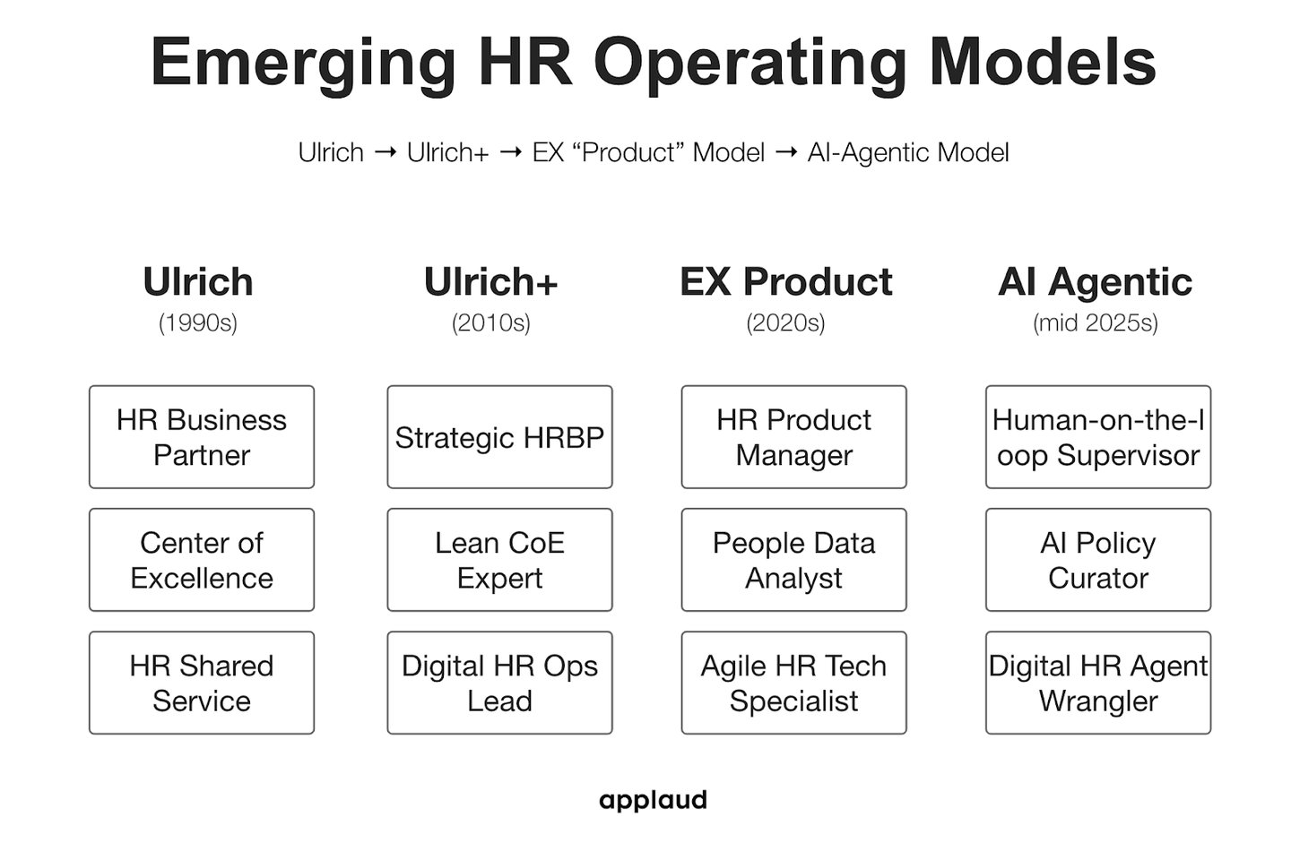Evolving HR Operating Models: From Ulrich to AI-Driven HR