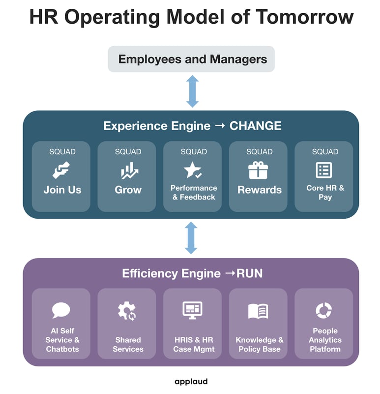 Balancing Efficiency & Experience: The HR Operating Model of Tomorrow