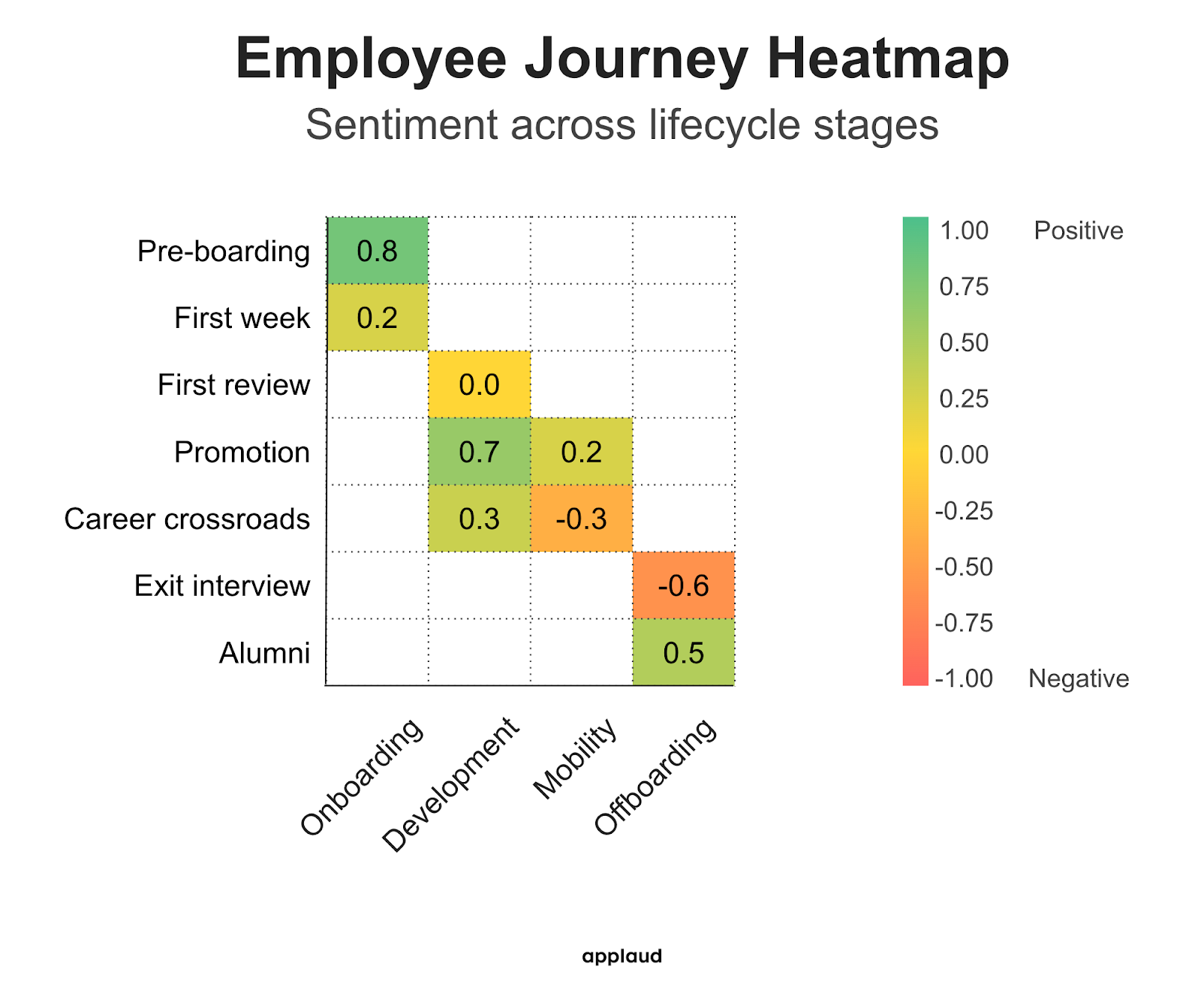 High-Impact Employee Journeys: From Onboarding to Offboarding